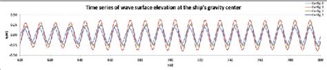 Figure 7 From Simulation Of Wave Action On A Moored Container Carrier Inside Sines Harbour
