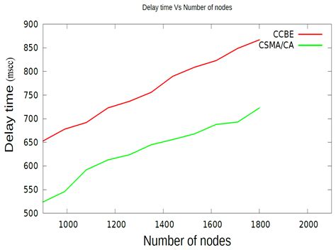 sensors free full text cross layer cluster based energy efficient protocol for wireless