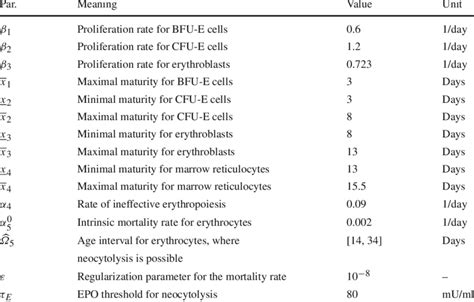 Fixed Model Parameters Values And Units Download Scientific Diagram