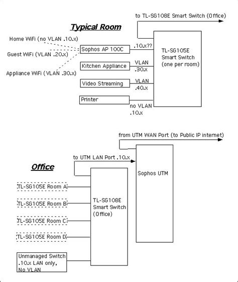 Help With Basic VLAN Setup To Segment Wired And Wireless Network General Discussion UTM