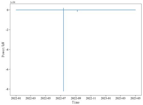 Integrated Energy System Based On Isolation Forest And Dynamic Orbit Multivariate Load Forecasting