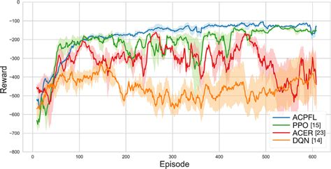 Learning Performance Comparison On Kukamovingbutton Task Under The