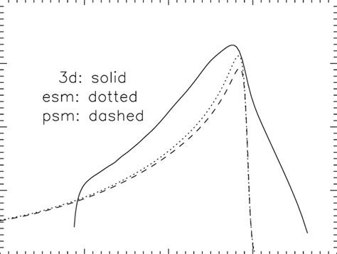 radial turbulent velocity and convective velocity as a function of