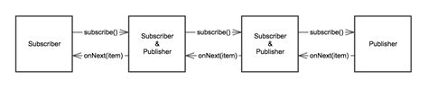 Advanced Rxjava Programming With Stream Nesting By Łukasz