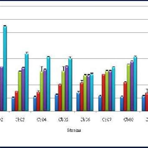 Proteolytic Activity Of Lactobacillus And Carnobacterium Strains