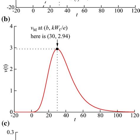Shape Characteristics Of The Gompertz Time Function And Its First And Download Scientific