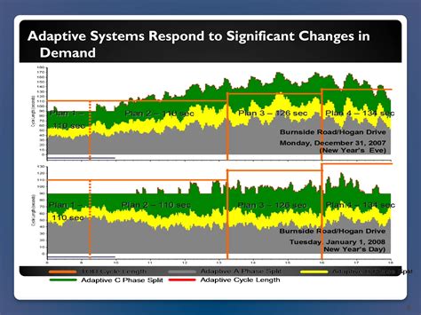 4 Adaptive Signal Control How Does It Work Pdf