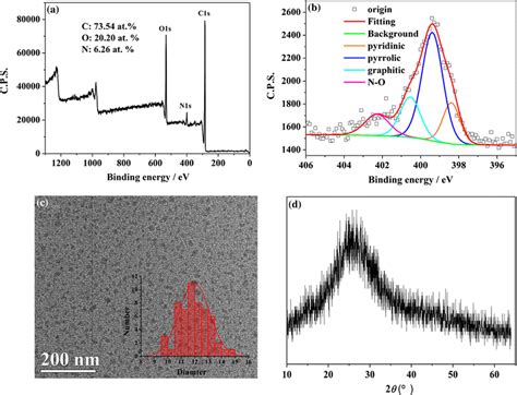 A Xps Survey Spectra And B High Resolution N1s Xps Spectrum And The