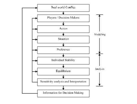 general procedure of graph modelling for conflict resolution gmcr