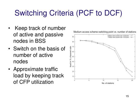 Ppt Dynamic Adaption Of Dcf And Pcf Mode Of Ieee 802 11 Wlan Powerpoint Presentation Id 293490