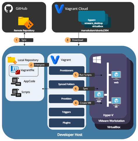 Managing Dev Environments With Vagrant By Maros Kukan Medium
