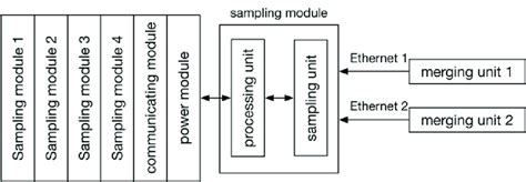 Hardware Framework Of The Digital Power Quality Monitoring Equipment