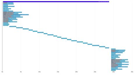 Optimising And Visualising Go Tests Parallelism Why More Cores Dont