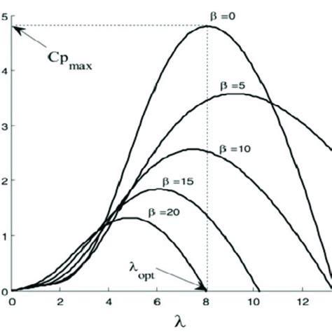 Cp λ Curve For Different Pitch Angles Download Scientific Diagram