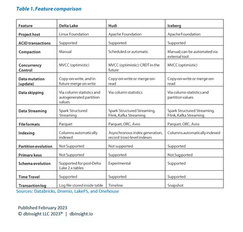 Open Table Formats Square Off In Lakehouse Data Smackdown Dig Business