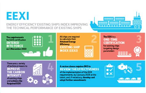 Eexi And Cii Ship Carbon Intensity And Rating System