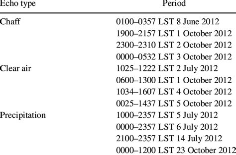 Events Used For Evaluation Of The Fuzzy Logic Algorithm Download