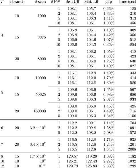 Performance Of Sddp Algorithm On Portfolio Optimization Download Table
