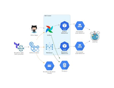 deploy airflow and metabase in kubernetes gke using infrastructure as code