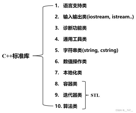 C学习笔记之四（标准库、标准模板库、vector类）c 常用向量库 Csdn博客