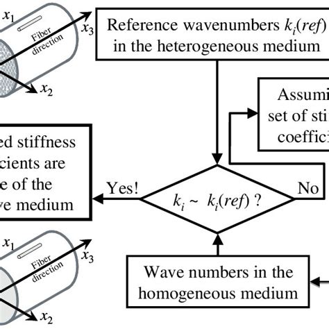 Global Scheme Of The Method Of Inversion Download Scientific Diagram