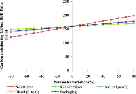 Sensitivity Analysis Of Parameters Related To Carbon Emission Of Full Download Scientific