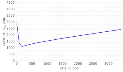 Vertical Lift Performance Relationship