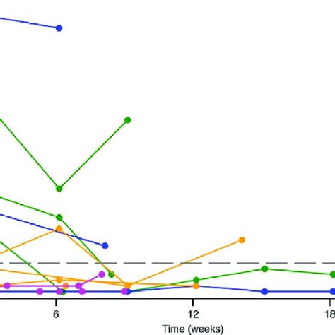 Ctc While On Treatment Patients With Baseline Ctc Measurement ≤50