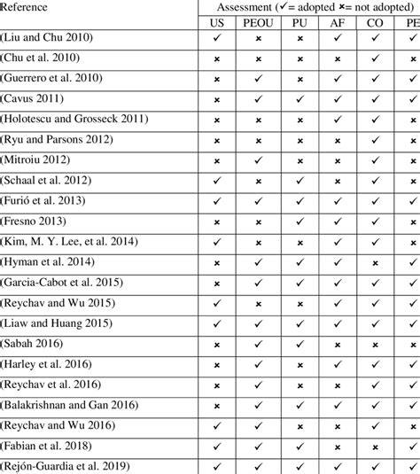Mobile Collaborative Learning Assessment Based On Six Different Criteria Download Scientific