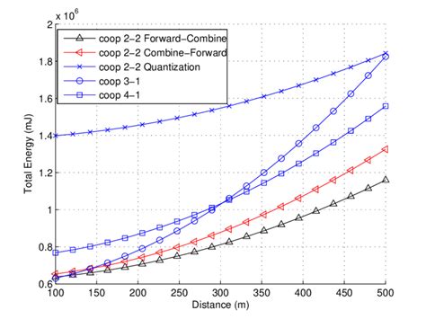11 Total Energy Consumption Of Cooperative Mimo With Different Download Scientific Diagram