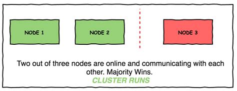 quorum in distributed systems what is quorum by sunny garg medium