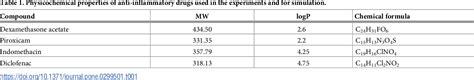 Table 1 From Mathematical Modeling Of Transdermal Delivery Of Topical Drug Formulations In A