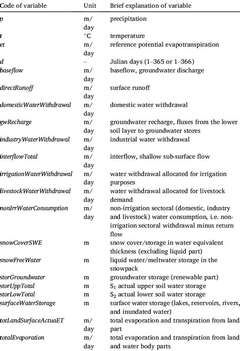 predictor variables used in rf meteorological variables include p t