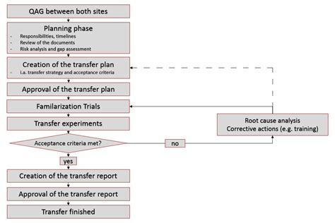 Procedure And Requirements For Method Transfers