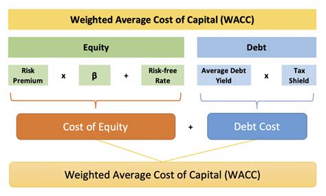 Weighted Average Cost Of Capital Wacc Formula Calculator Cost Of
