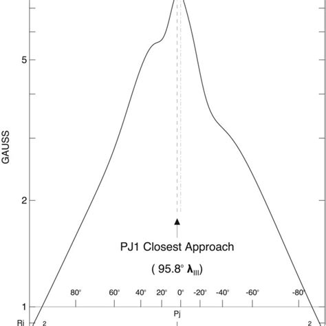 Finite Element Model Results Showing The Induced Eddy Currents And
