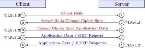 Wireshark Capture Of CURL GET Request With TLS Download Scientific Diagram