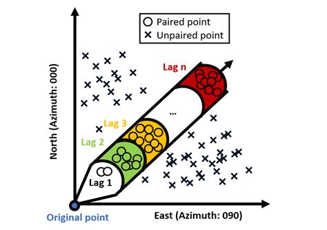 A Data Scientist Friendly Variogram Tutorial For Quantifying Spatial Continuity Towards Data