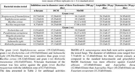Inhibition Zone Of Antibacterial Activities Of Three Fractionates