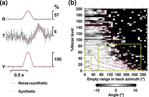 synthetic test results showing how various noise levels and a degree of