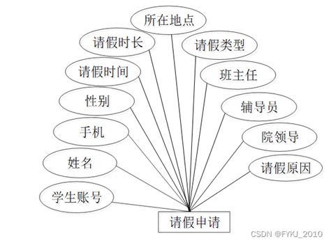 mysql基于java的学生请销假审批管理系统的设计与实现毕业设计源码130939 学生请假销假系统 csdn博客