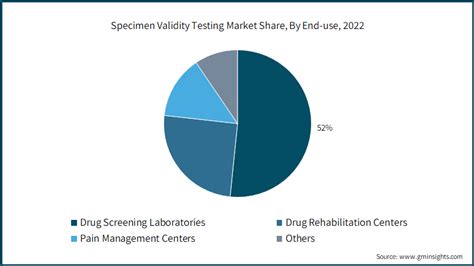 Specimen Validity Testing Market Size Share And Analysis 2032