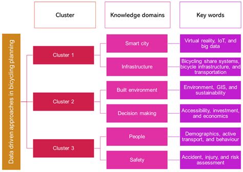 Digital Bicycling Planning A Systematic Literature Review Of Data