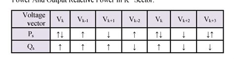 Table I From A Novel Direct Power Control Strategy For Integrated Dfig
