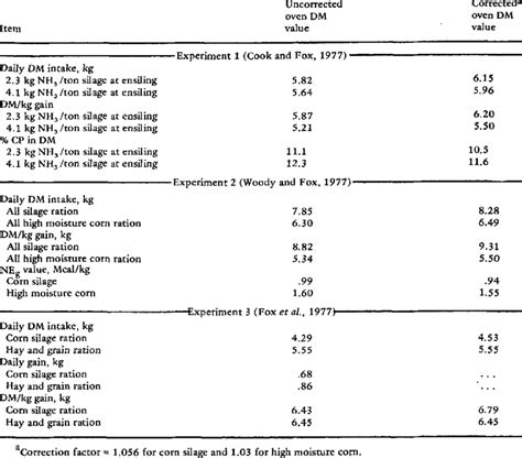Use Of Correction Factors In Interpreting Research Results Download Table