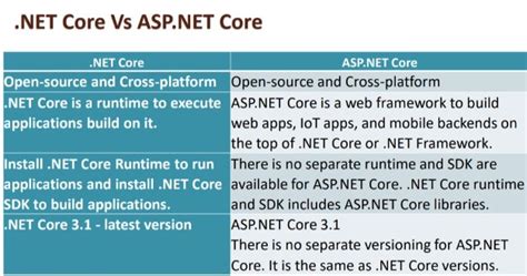 Explain ASP NET Core With Its Characteristics Difference Between NET Core And ASP NET Core