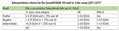 Quantiferon In The Diagnosis Of Tuberculosis Auctores
