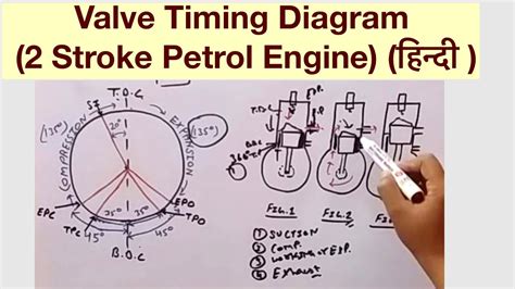 Actual Valve Timing Diagram Of 2 Stroke Petrol Engine [diagr