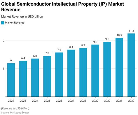 Semiconductor Ip Statistics And Facts 2025