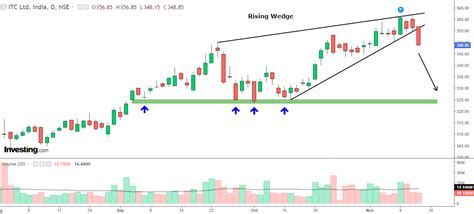 is rally for itc over look at this ‘bearish pattern